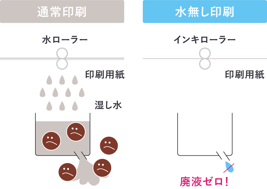 水なし印刷｜LOHAS PRINTING｜株式会社サンエー印刷